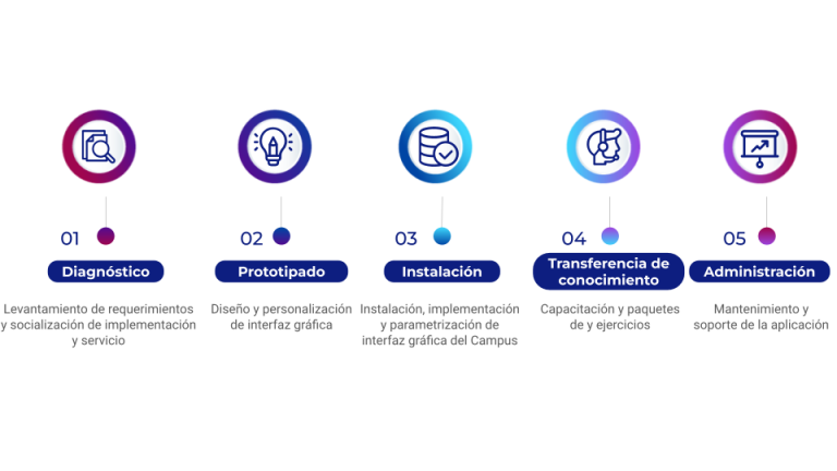 Etapas de implementación - Nuevosmedios